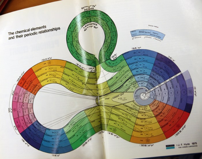 Periodic Tables and Strange Attractors | The Elements Unearthed