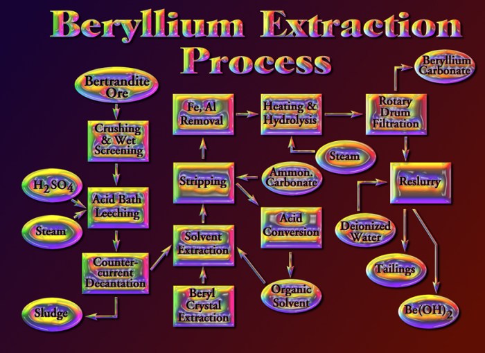 Refining Beryllium Ore | The Elements Unearthed